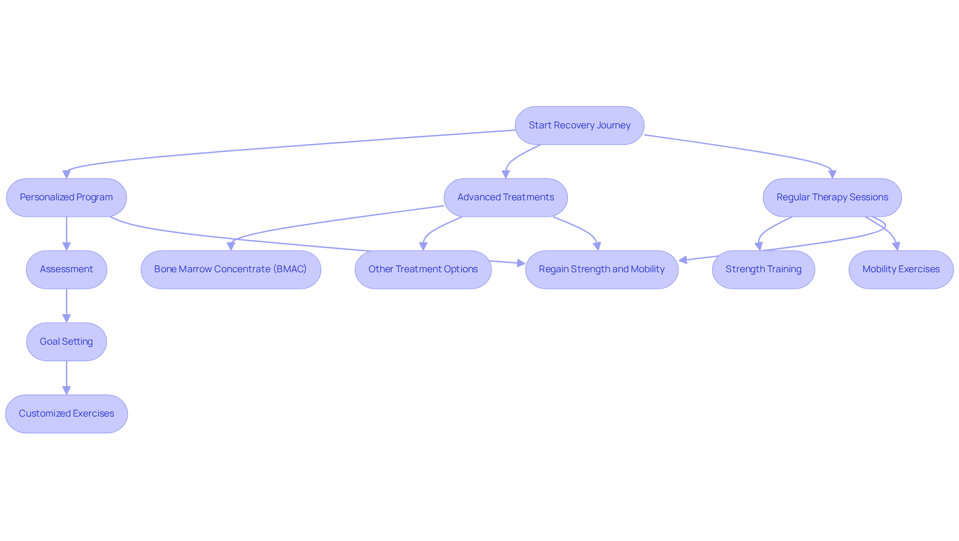This flowchart shows the steps involved in recovering from peroneal tendonitis. Start at the top and follow the arrows to see how personalized programs, advanced treatments, and regular therapy sessions work together to help you regain strength and mobility.