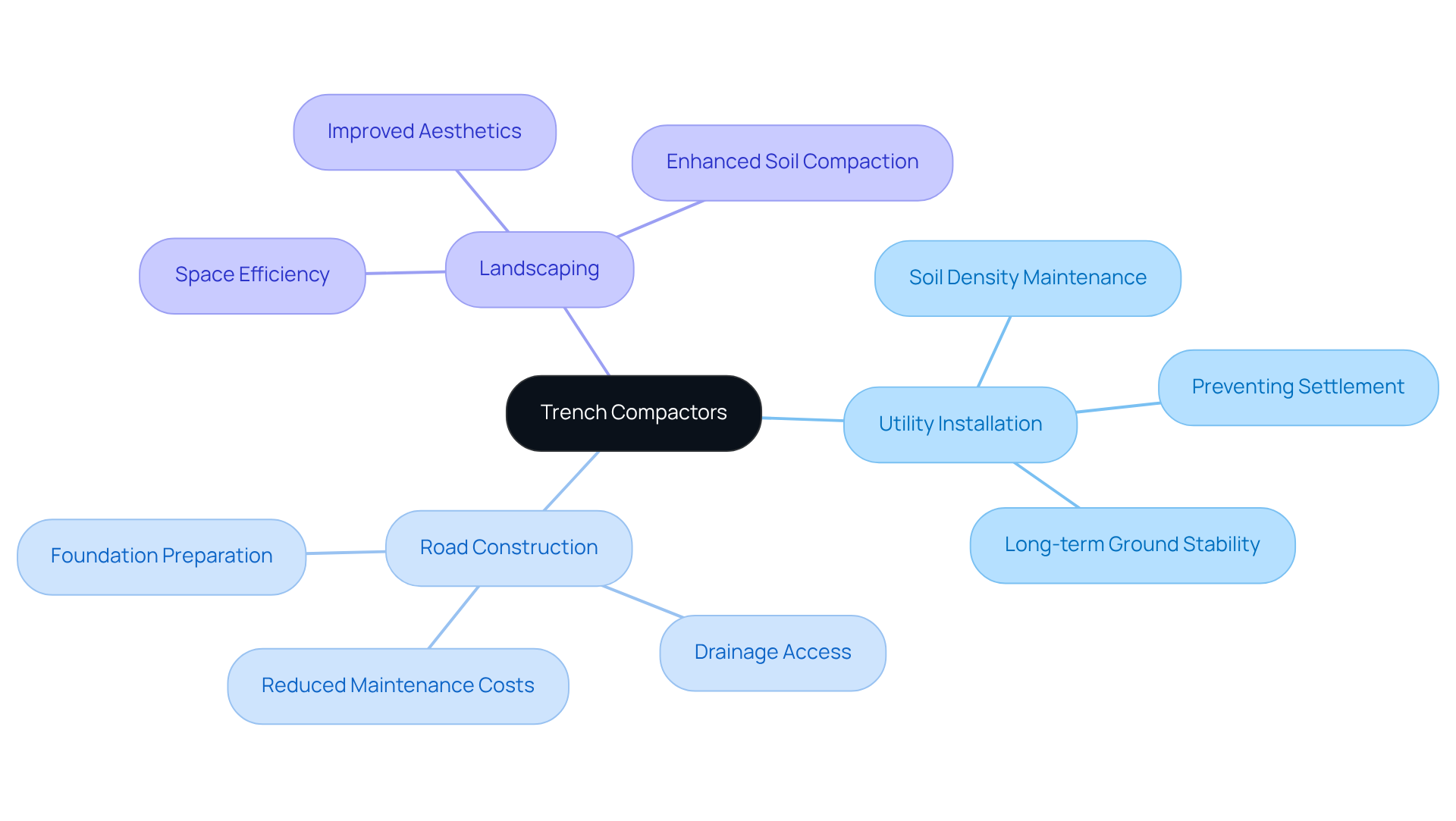 The central node represents trench compactors, while the branches show their diverse applications in construction. Each sub-branch highlights specific benefits and features, helping you understand how these machines contribute to successful projects. The central node represents trench compactors, while the branches show their diverse applications in construction. Each sub-branch highlights specific benefits and features, helping you understand how these machines contribute to successful projects.