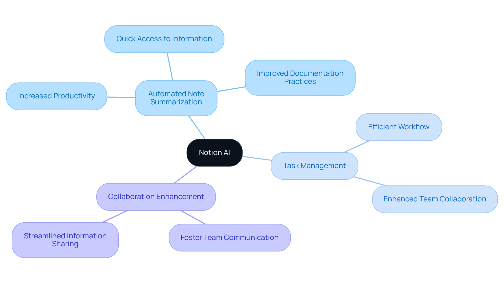 The center represents Notion AI, and the branches show its features and how they help medical businesses. Each color-coded branch highlights a different aspect, making it easy to see how everything connects.
