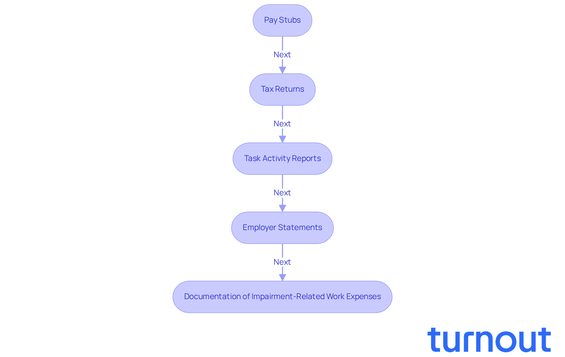 Each box represents a document you need to collect for your SGA assessment. Follow the arrows to see the order in which to gather them, ensuring you have everything ready for a smoother application process.
