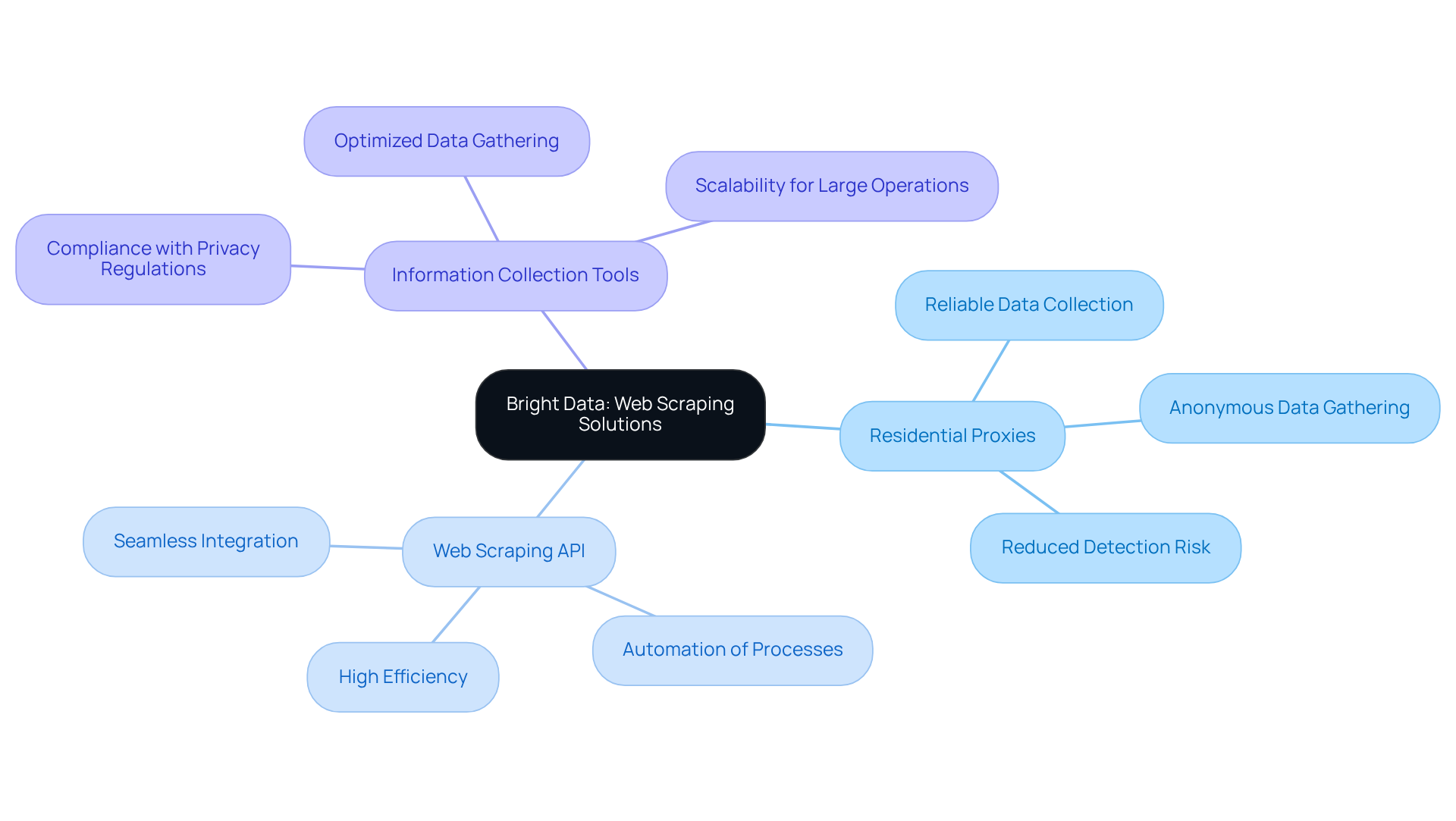 The central node represents Bright Data's offerings, while the branches show the main features and their benefits. Follow the branches to explore how each feature contributes to effective web scraping.