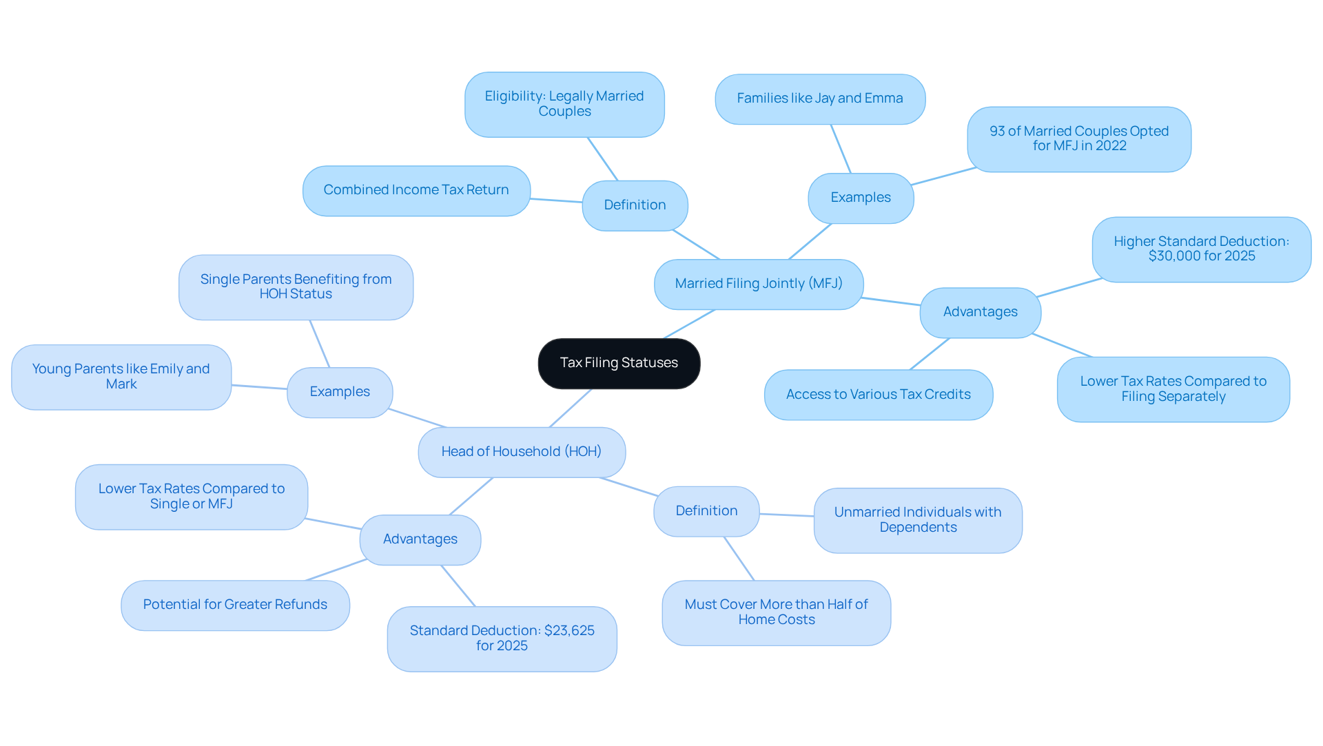 Understand the Difference Between Married Filing Jointly and Head of ...