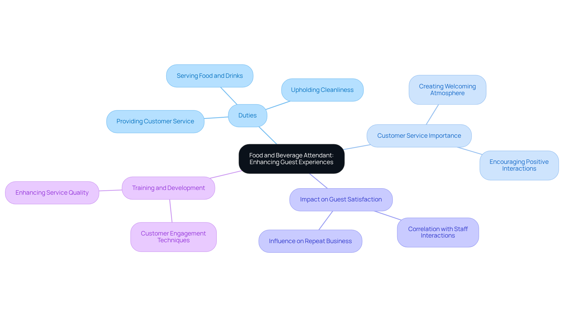 The central idea is about food and beverage attendants, with branches showing their duties, the importance of customer service, and how training impacts guest satisfaction. Each branch helps visualize how these elements work together to create memorable experiences.