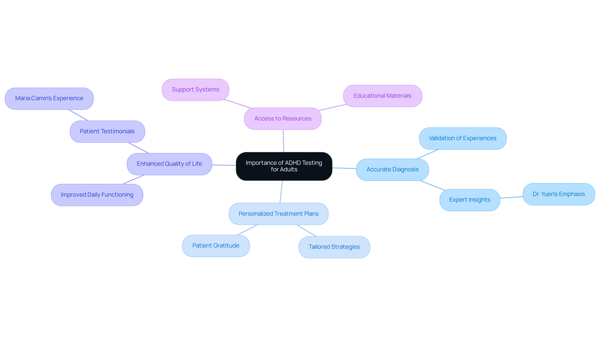 The central node represents the overall importance of ADHD testing, while each branch highlights a specific benefit. The sub-branches provide supporting details or examples, helping you understand how each benefit contributes to better management of ADHD.