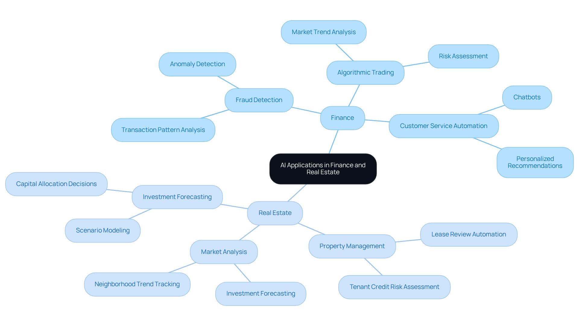 The central node represents the overall theme of AI applications, while the branches show specific areas where AI is making an impact in finance and real estate. Each color-coded branch helps differentiate between the two sectors and their respective applications.