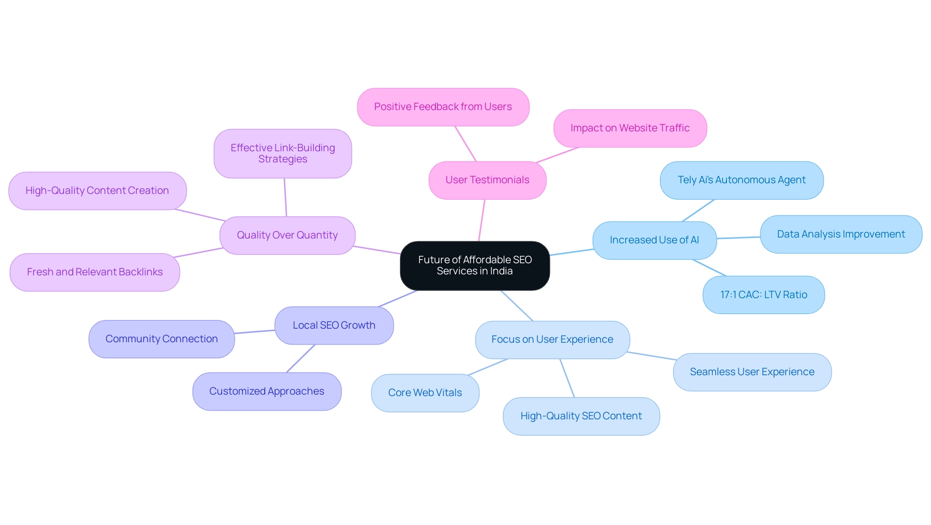 The central node represents the overarching theme of affordable SEO services, with branches illustrating key trends and sub-branches detailing specific aspects of each trend.