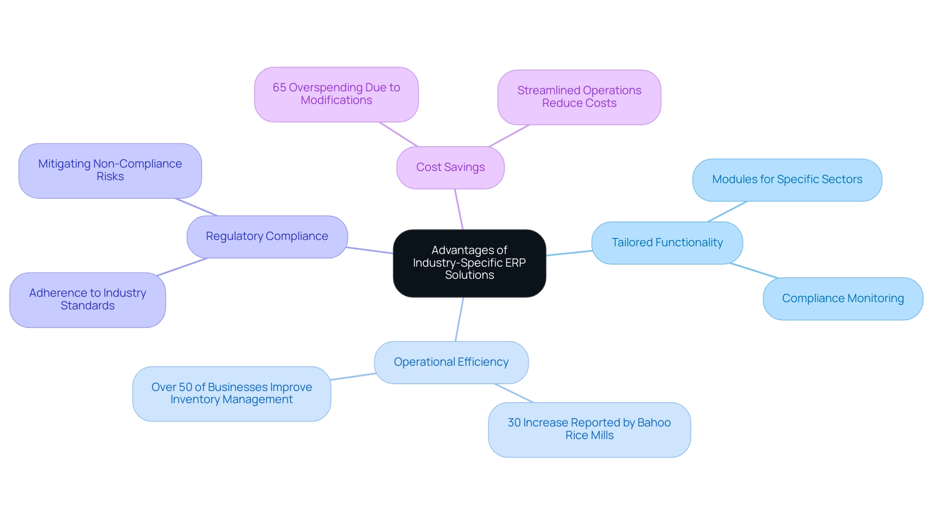 The central node represents the overall advantages, with branches detailing specific benefits and their examples or statistics.