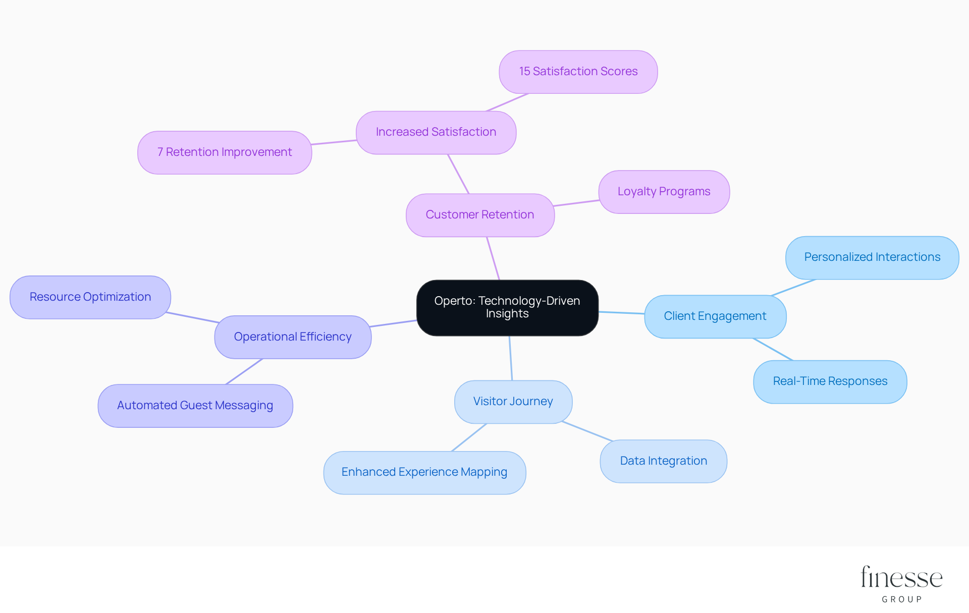 The center node represents Operto's insights. Follow the branches to discover how these insights improve guest experiences, from engagement strategies to measurable satisfaction scores. The center node represents Operto's insights. Follow the branches to discover how these insights improve guest experiences, from engagement strategies to measurable satisfaction scores.