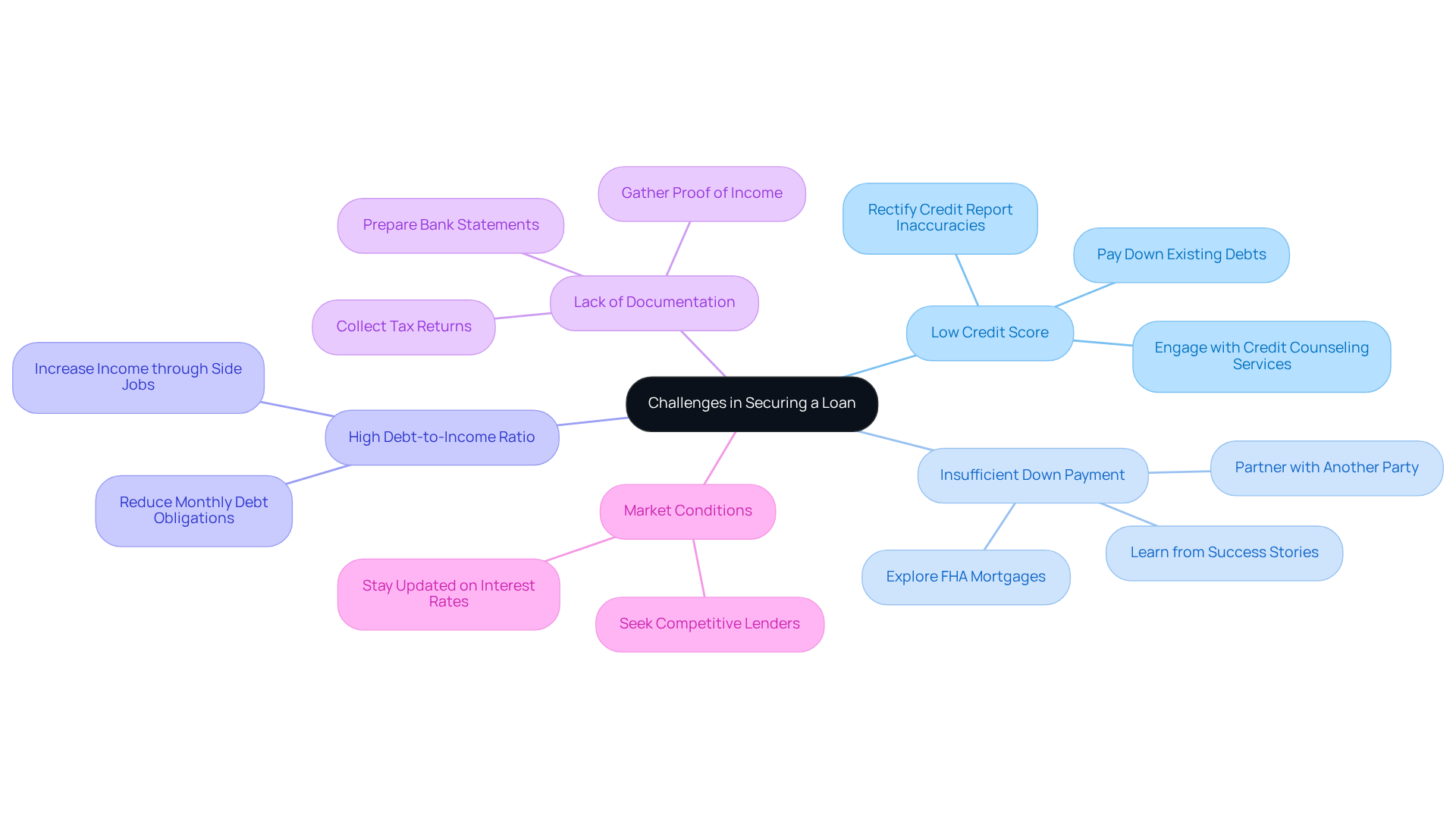 The central node represents the main topic of loan challenges, while each branch highlights a specific obstacle. Follow the branches to discover practical strategies for overcoming each challenge.