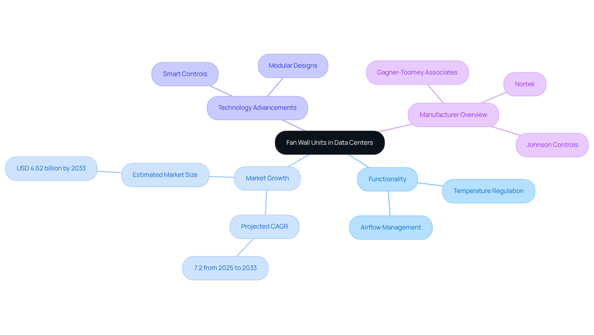 Begin at the center with the main idea of fan wall units, then follow the branches to explore their roles, market dynamics, and innovations. Each branch highlights a different aspect of fan wall units, making it easy to understand how they contribute to data center efficiency.
