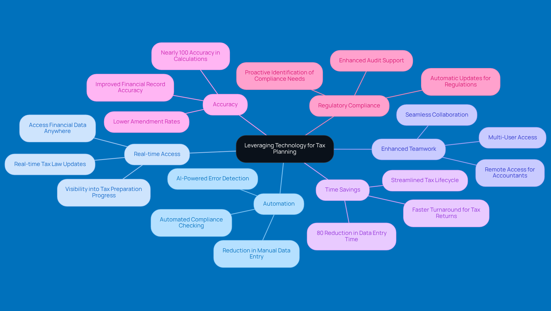 The central node represents the main topic, and each branch highlights a key advantage of using technology in tax planning. Follow the branches to explore how each benefit contributes to effective corporate strategies.