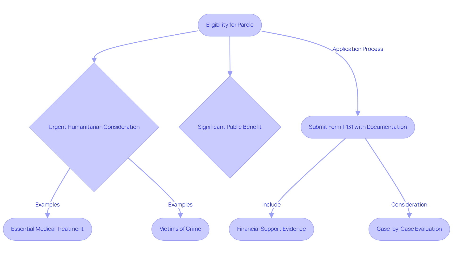 This flowchart outlines the key characteristics and steps needed to qualify for immigration parole. Start at the top with the main eligibility criteria, then follow the branches to see specific examples and the application process. Each box represents an important aspect of the parole system.