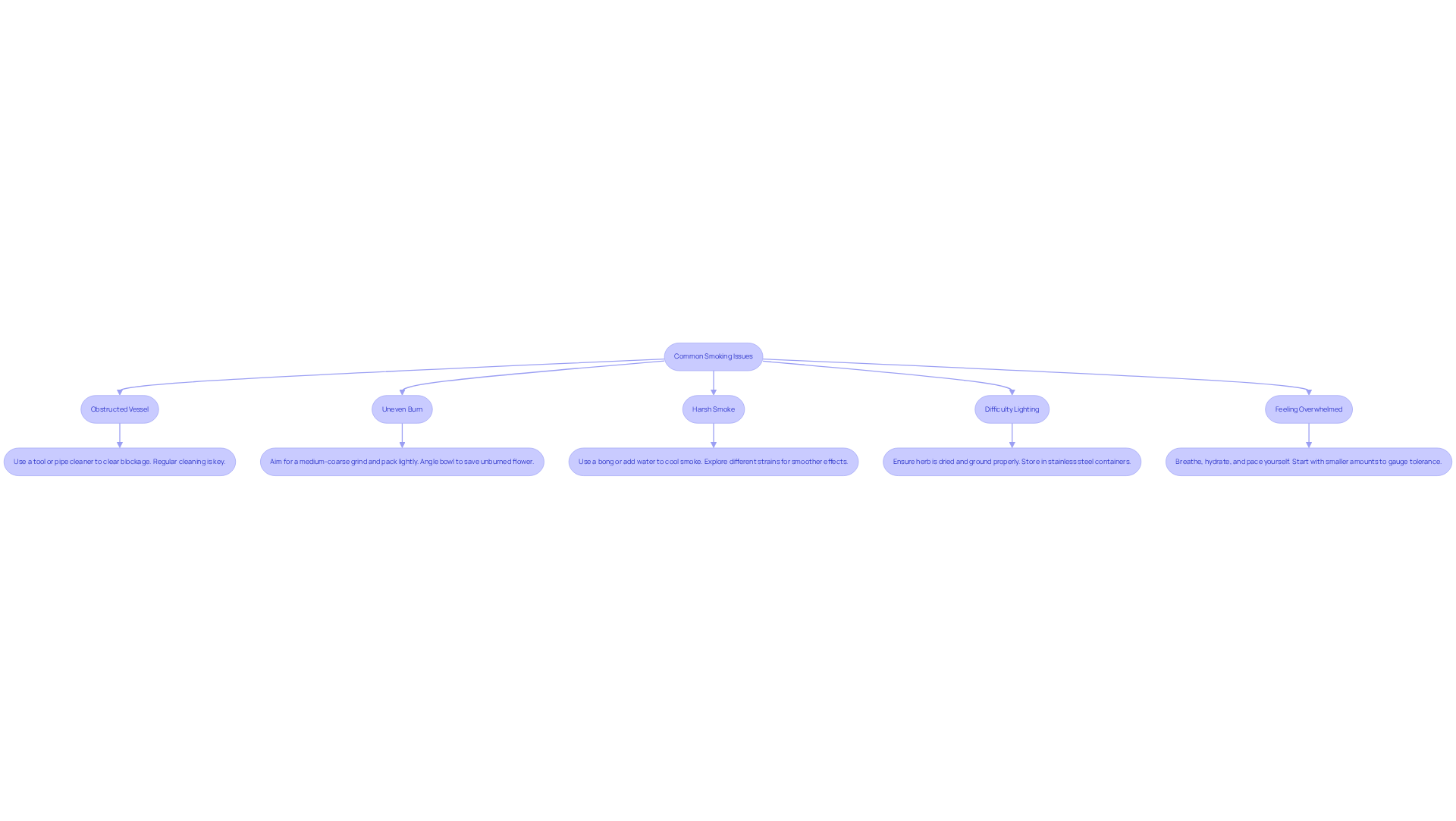 Each box represents a common issue you might face while smoking. Follow the arrows to find helpful solutions for each problem, making your smoking experience smoother and more enjoyable. Each box represents a common issue you might face while smoking. Follow the arrows to find helpful solutions for each problem, making your smoking experience smoother and more enjoyable.