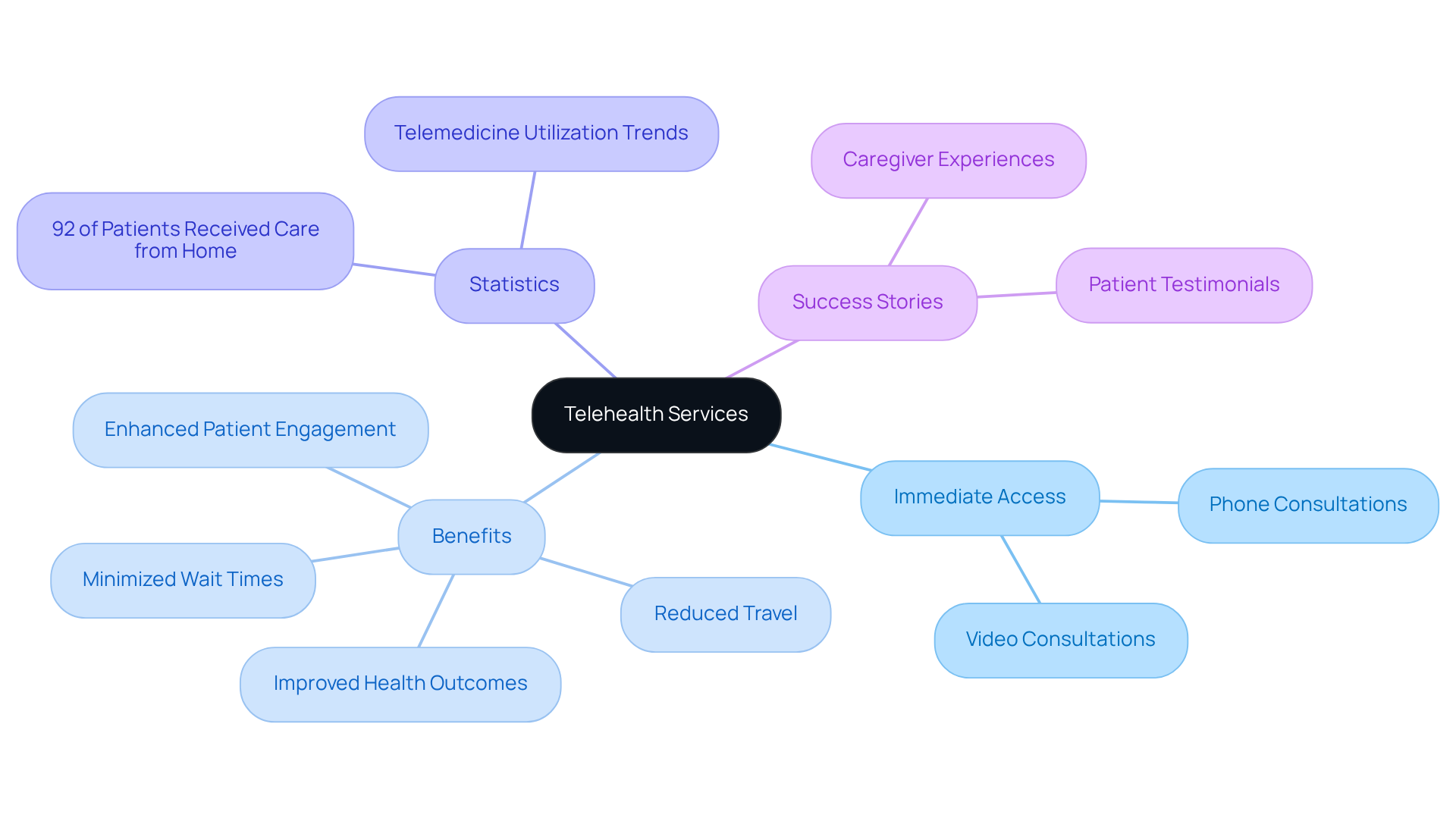 The central node represents telehealth services, with branches showing its immediate benefits, important statistics, and real-life success stories that highlight its impact on healthcare access.