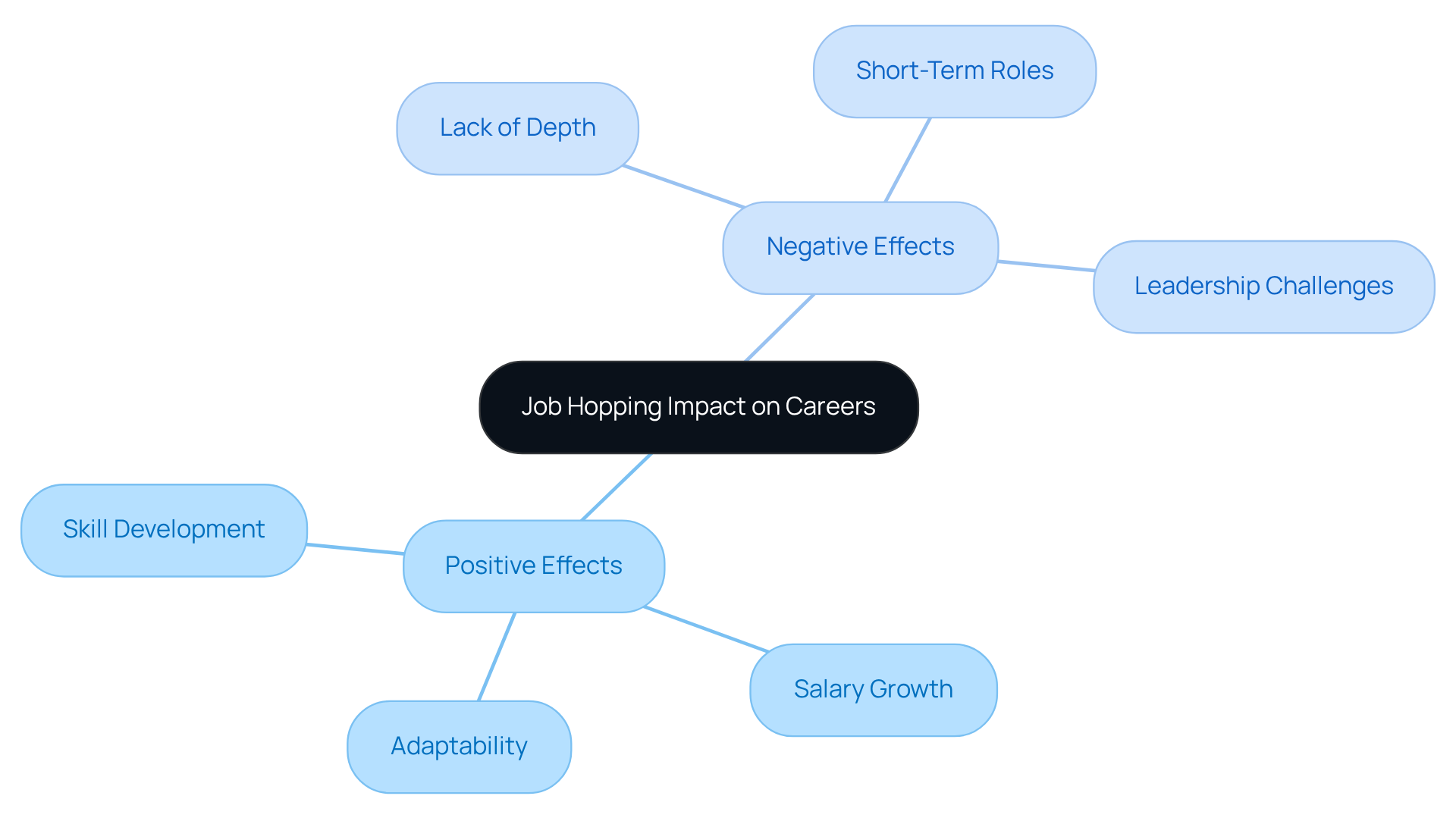The central idea is job hopping, with branches showing both its benefits and drawbacks. Each branch highlights key points that illustrate how job hopping can affect career paths, helping you understand the full picture. The central idea is job hopping, with branches showing both its benefits and drawbacks. Each branch highlights key points that illustrate how job hopping can affect career paths, helping you understand the full picture.