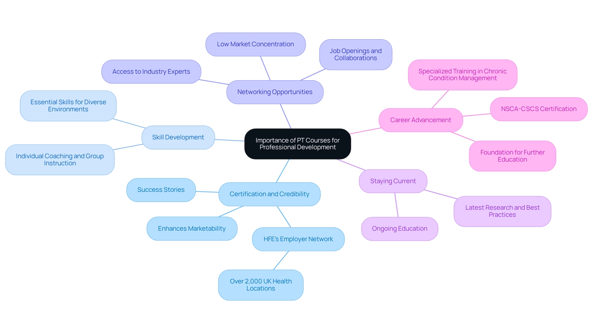The center represents the overall importance of PT courses, while each branch highlights a specific benefit. The sub-branches provide more detail on that benefit, helping you understand why PT courses are essential for a successful career in fitness.