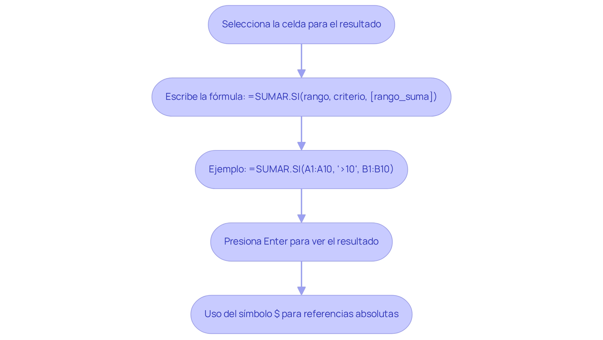Cada caja representa un paso en el proceso de usar la función Sumar.Si. Sigue las instrucciones de arriba hacia abajo para aprender a aplicar esta función en Excel.