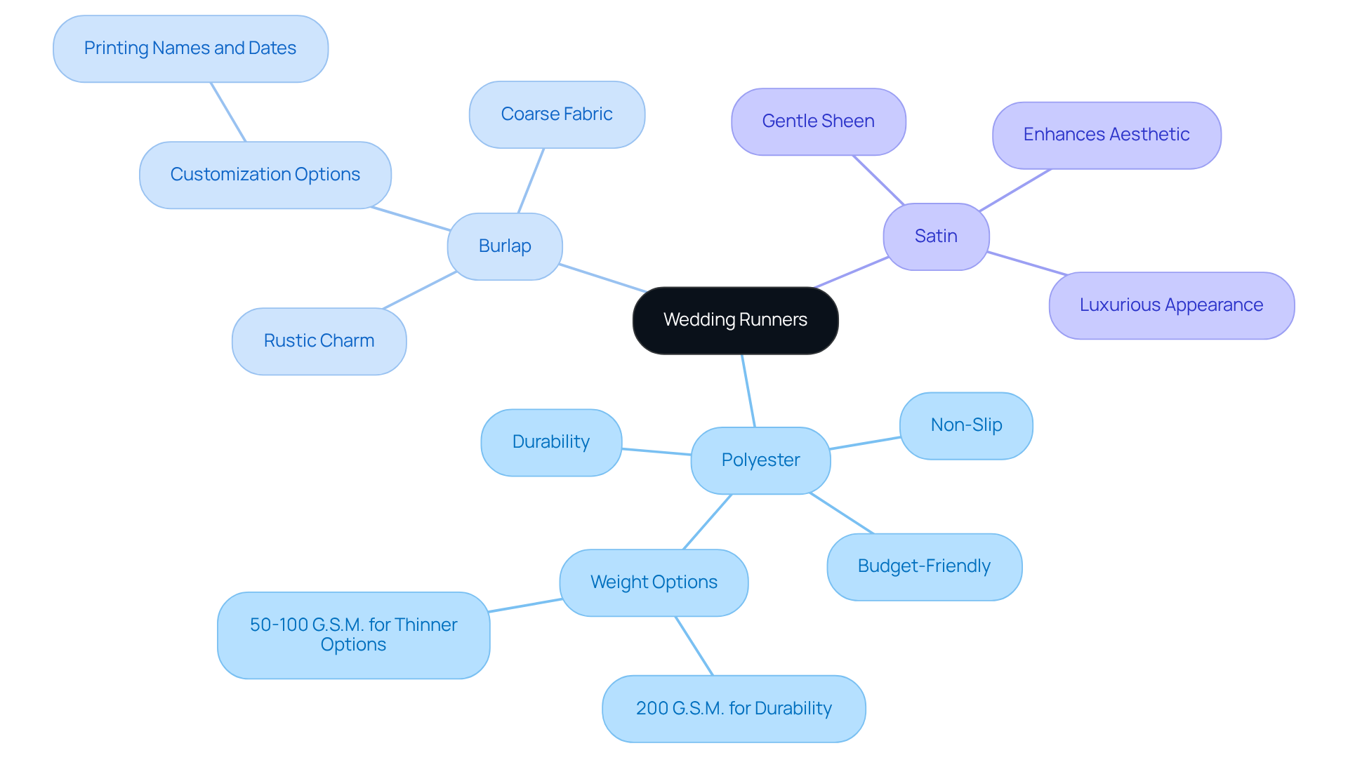The central node represents the main topic of wedding runners, while the branches show different materials and their unique benefits. Each color-coded branch helps you quickly identify the type of material and its advantages.