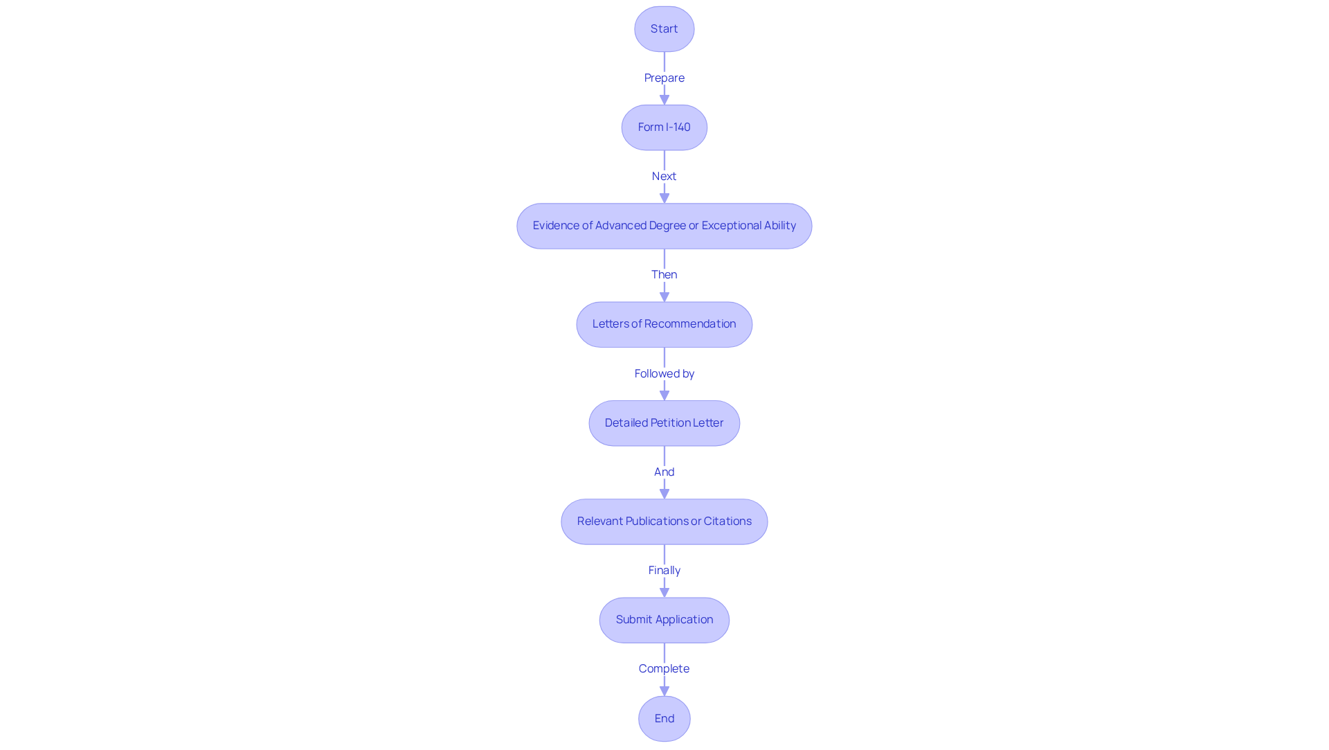 Follow the boxes to see what documents you need to prepare for your EB-2 NIW application. Each box details a specific requirement—make sure to gather everything listed!