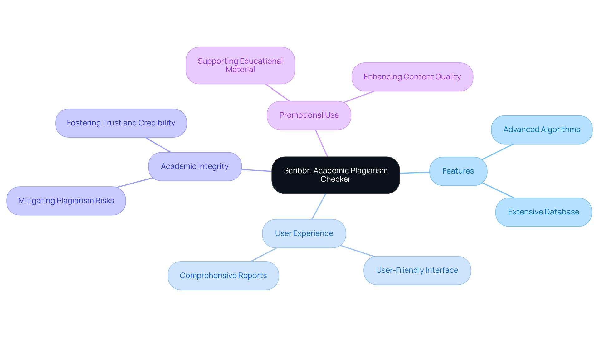 The central node represents Scribbr, and the branches showcase its features and benefits. Follow the branches to explore how Scribbr supports academic integrity and assists users.