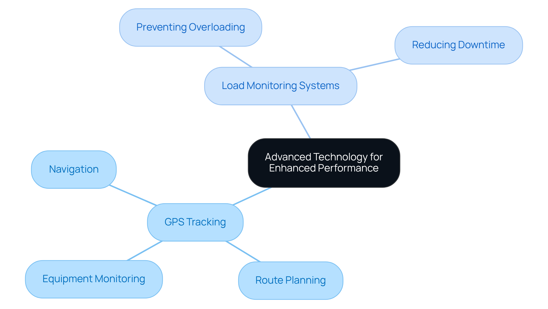 Start at the center with the main topic, then explore the branches to see how each technology feature contributes to better performance and efficiency in construction.