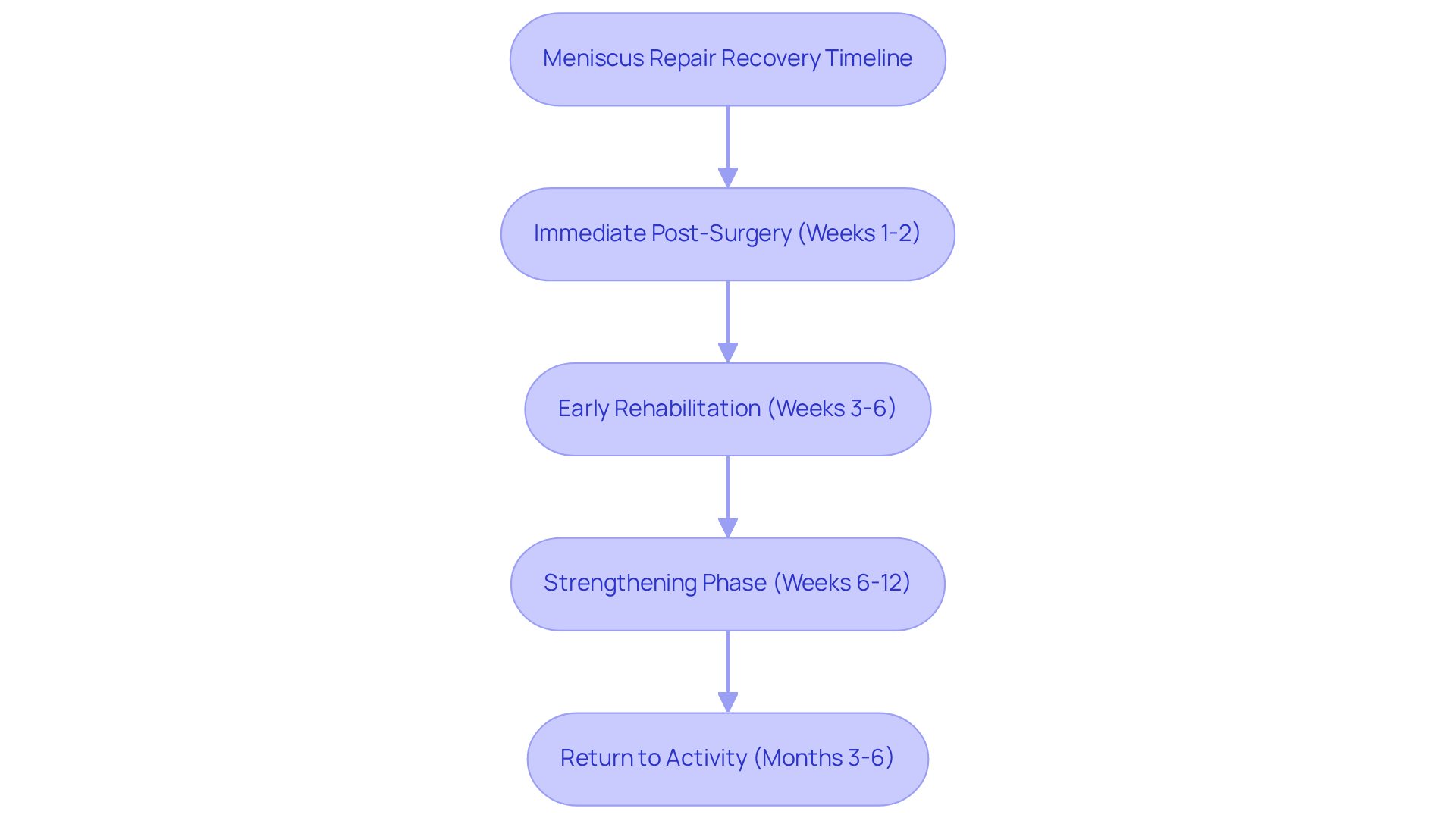This flowchart outlines the recovery journey after meniscus repair. Each box represents a phase of recovery, detailing what to expect and focus on during that time. Follow the arrows to see how you progress from one phase to the next, and remember that each step is important for your healing!