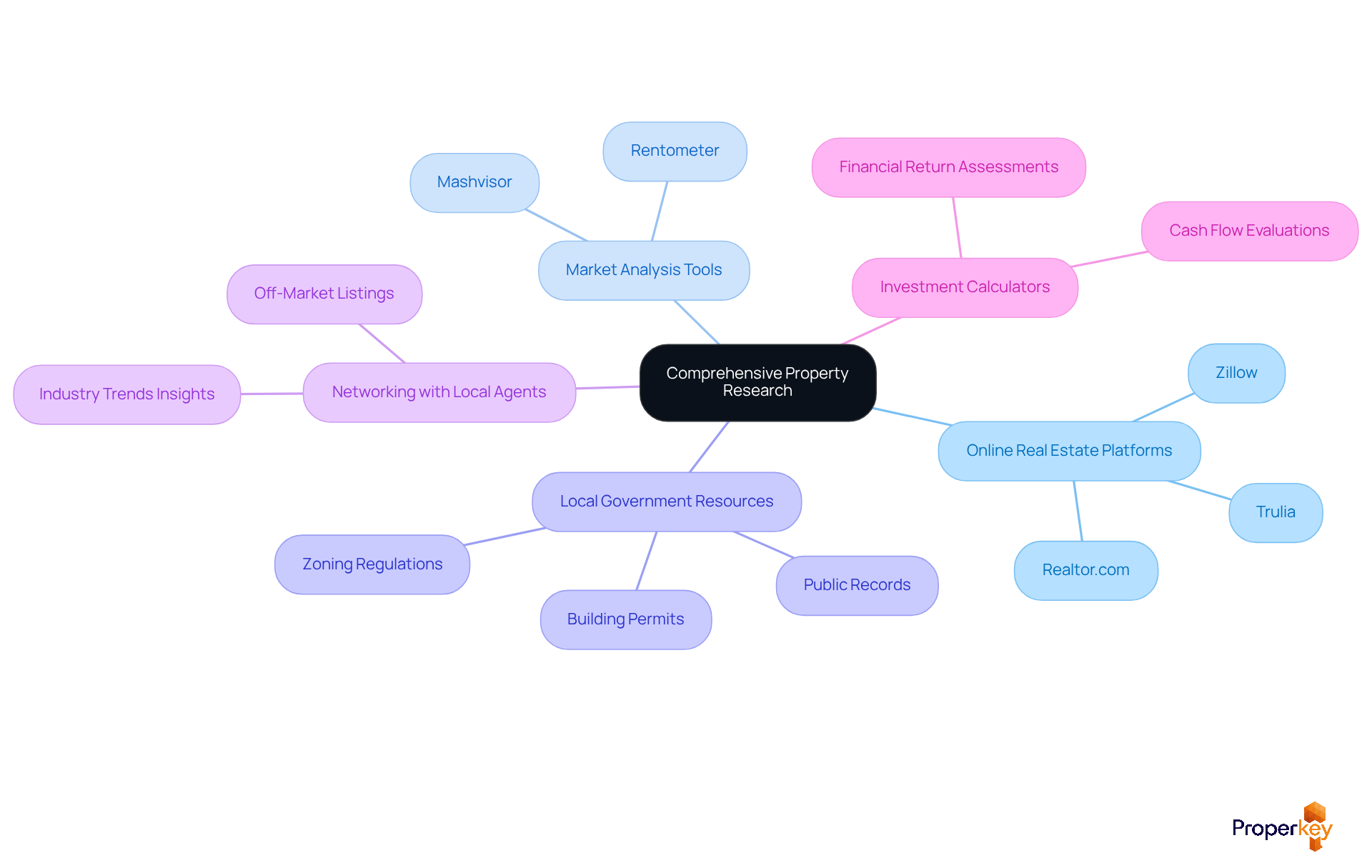 This mindmap shows the various tools you can use for property research. Start at the center with the main idea, then follow the branches to explore different categories of resources that can help you make informed investment decisions.
