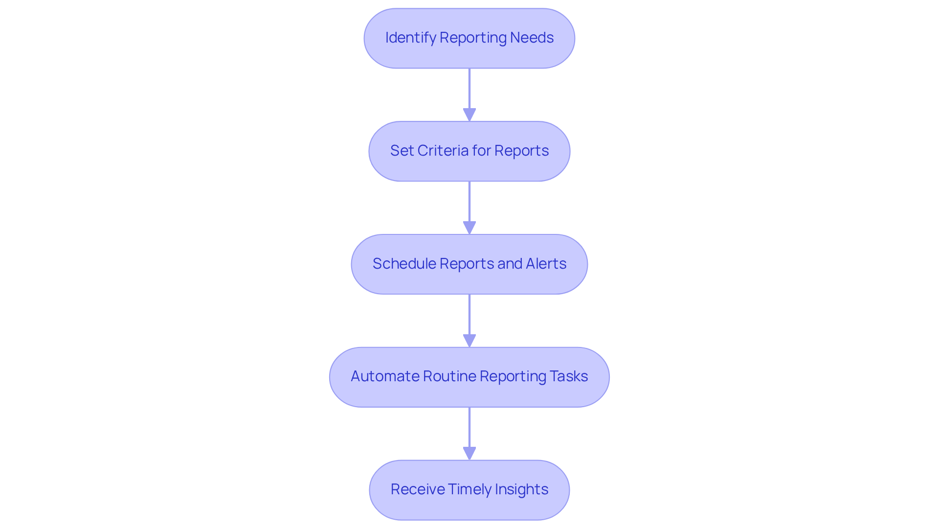 Follow the arrows to see how each step in the automation process leads to more efficient reporting and timely insights for stakeholders. Follow the arrows to see how each step in the automation process leads to more efficient reporting and timely insights for stakeholders.