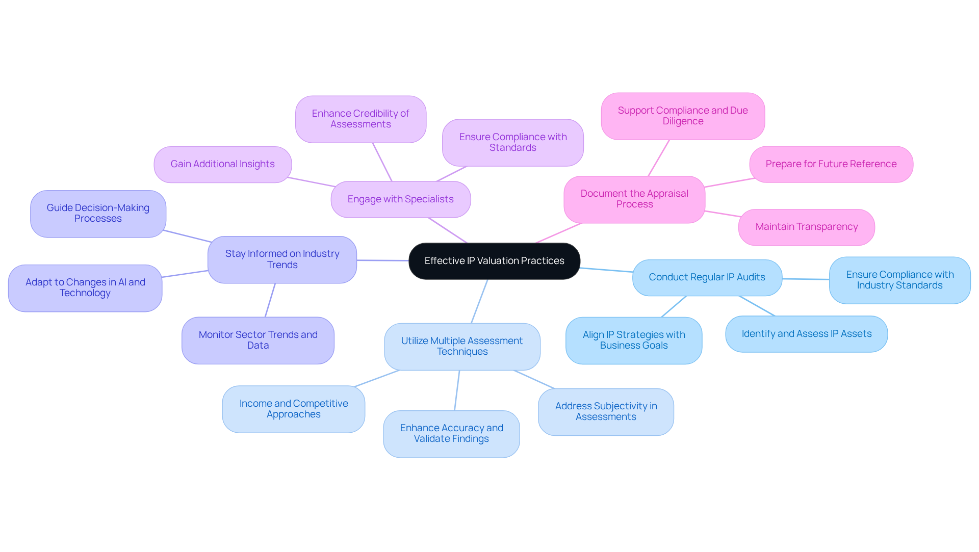 This mindmap starts with the main idea of effective IP valuation practices at the center. Each branch represents a critical practice that tech CEOs should adopt, with additional details branching out to explain why each practice is important. Follow the branches to see how these practices connect and support successful IP valuation.