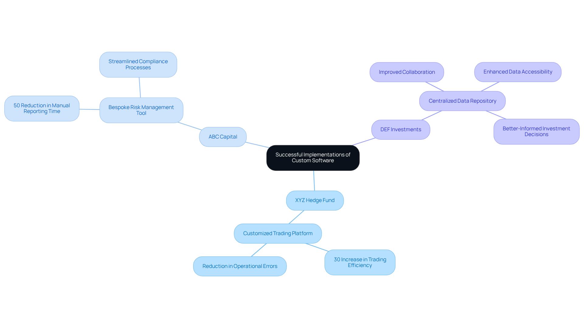 The central node represents the overall theme, while each branch shows a specific case study. Follow the branches to see how each hedge fund benefited from tailored software solutions.