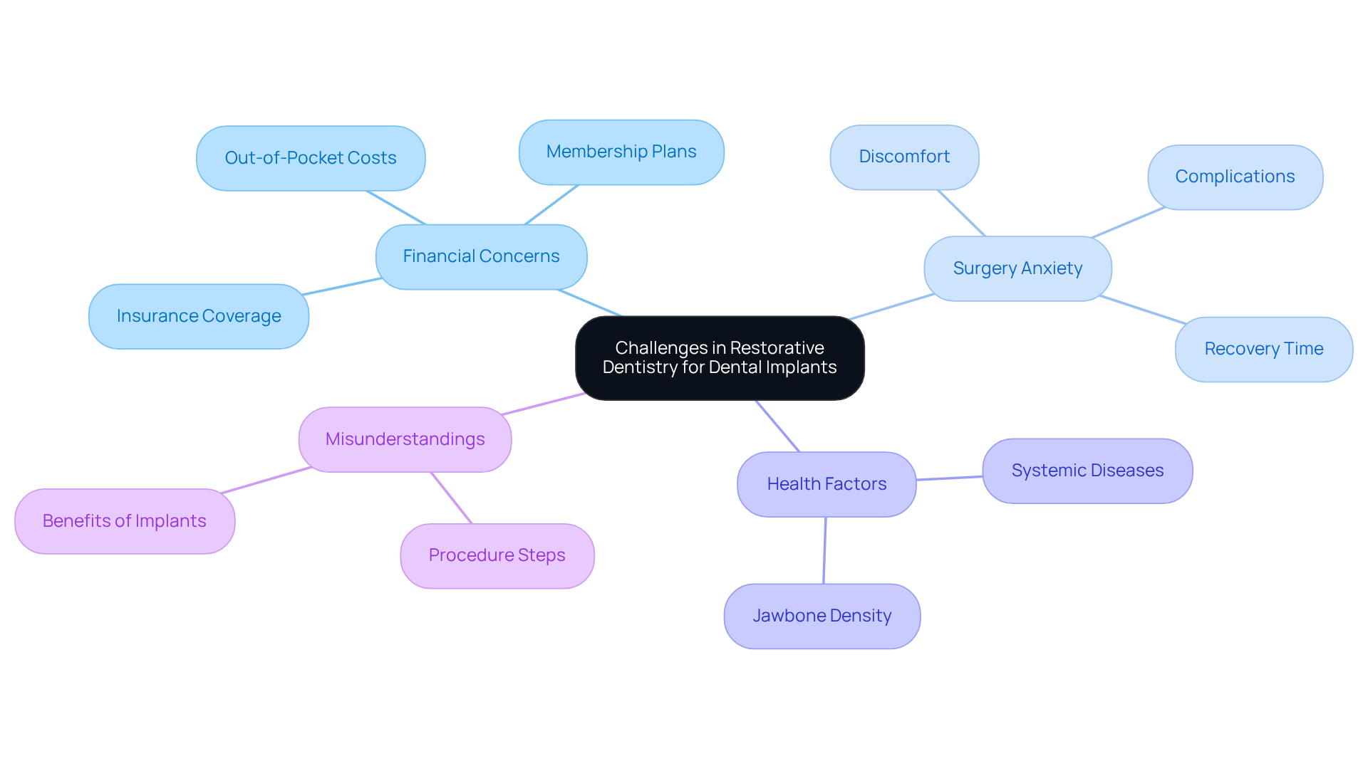 This mindmap shows the various challenges patients face when considering dental implants. Each branch represents a different type of challenge, and the sub-branches provide more details about specific issues within those categories. Follow the branches to understand how these challenges interconnect and impact the patient experience.