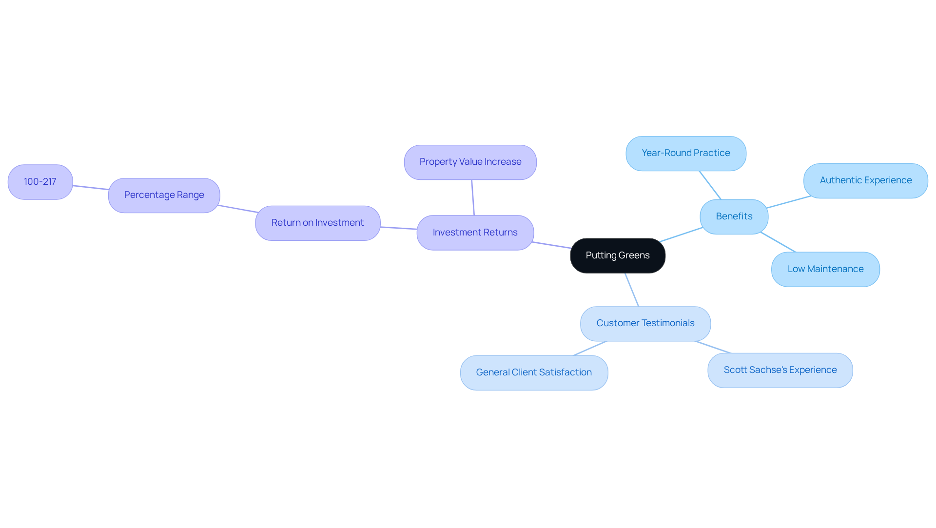 This mindmap shows how putting greens can enhance your home. Start at the center with the main idea, then explore the benefits, hear from happy customers, and see how much value it can add to your property. This mindmap shows how putting greens can enhance your home. Start at the center with the main idea, then explore the benefits, hear from happy customers, and see how much value it can add to your property.