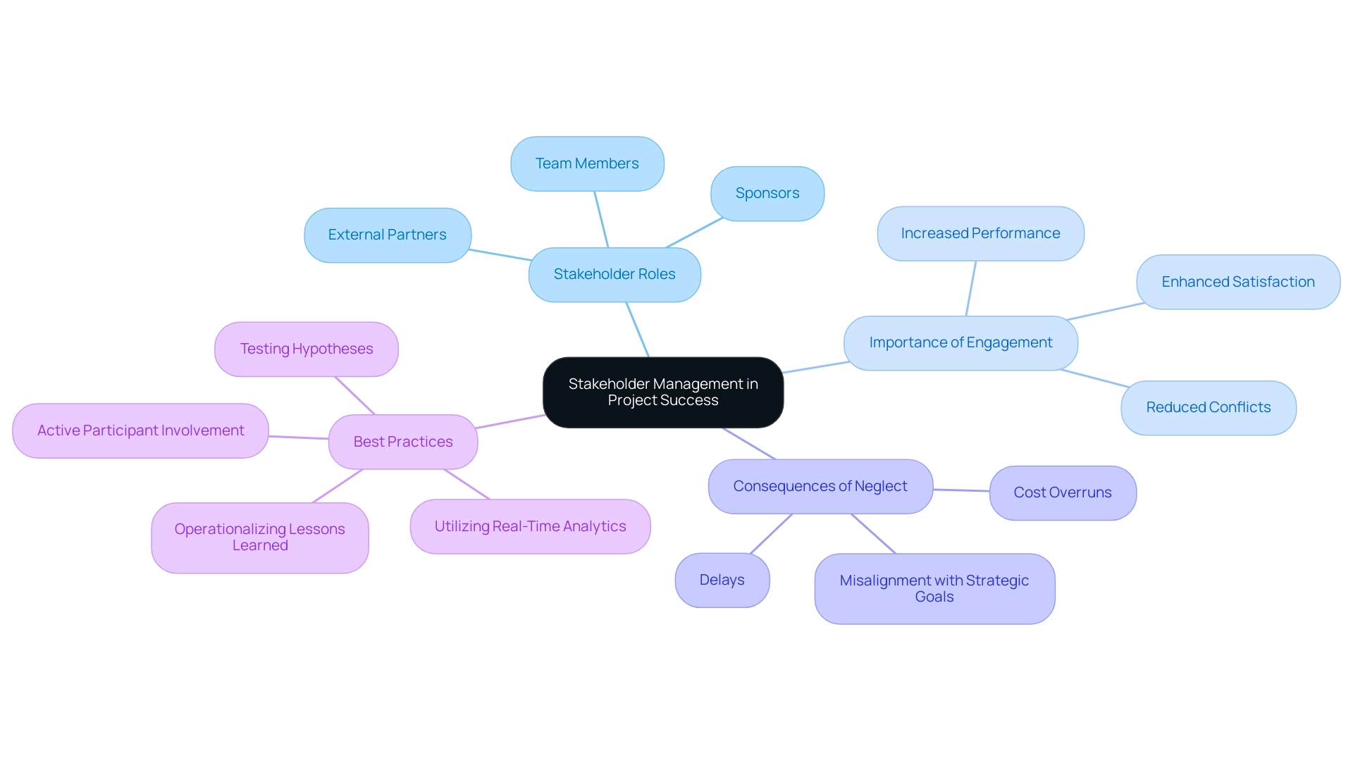 The central node represents stakeholder management, with branches indicating key areas like roles, engagement importance, and consequences of neglect.