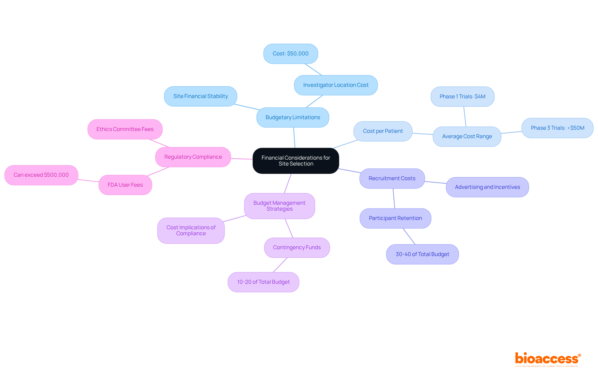 The central node represents the overall financial considerations, while the branches show specific areas to evaluate. Each sub-branch provides detailed insights into costs and strategies, helping you understand how they contribute to successful site selection.