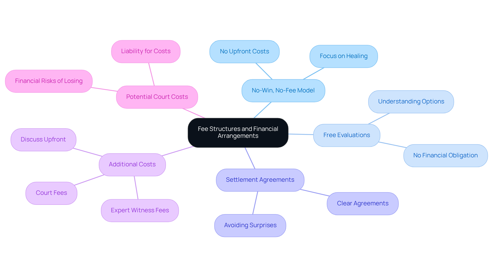 This mindmap helps you navigate the different financial aspects of hiring an attorney. Start at the center with the main topic, then explore each branch to see how various fee structures and costs relate to your situation. Each color-coded branch represents a different area of concern, making it easier to understand what to expect.
