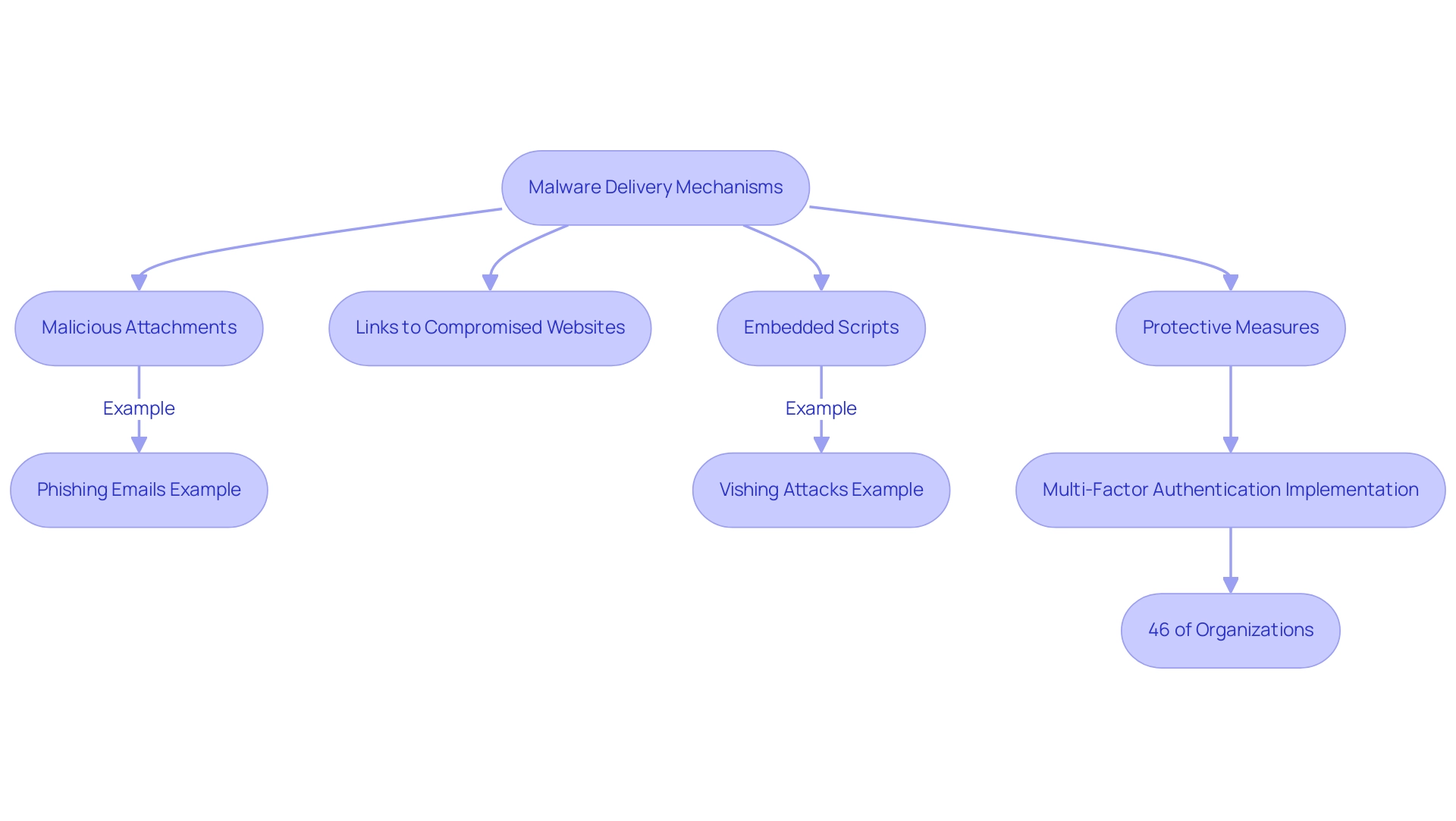 The flowchart illustrates various malware delivery methods and protective measures, with different colors representing delivery tactics and security strategies.