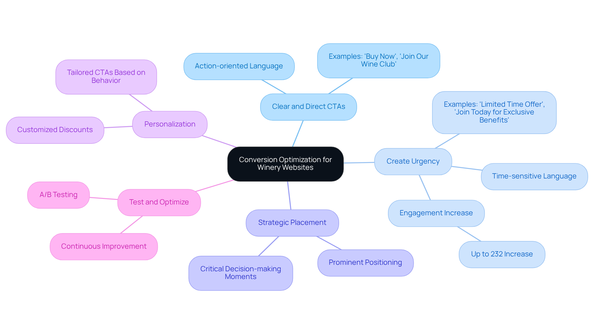 This mindmap starts at the center with the main goal of optimizing conversions. Each branch represents a strategy with specific actions listed underneath, helping to visualize how to effectively engage customers.