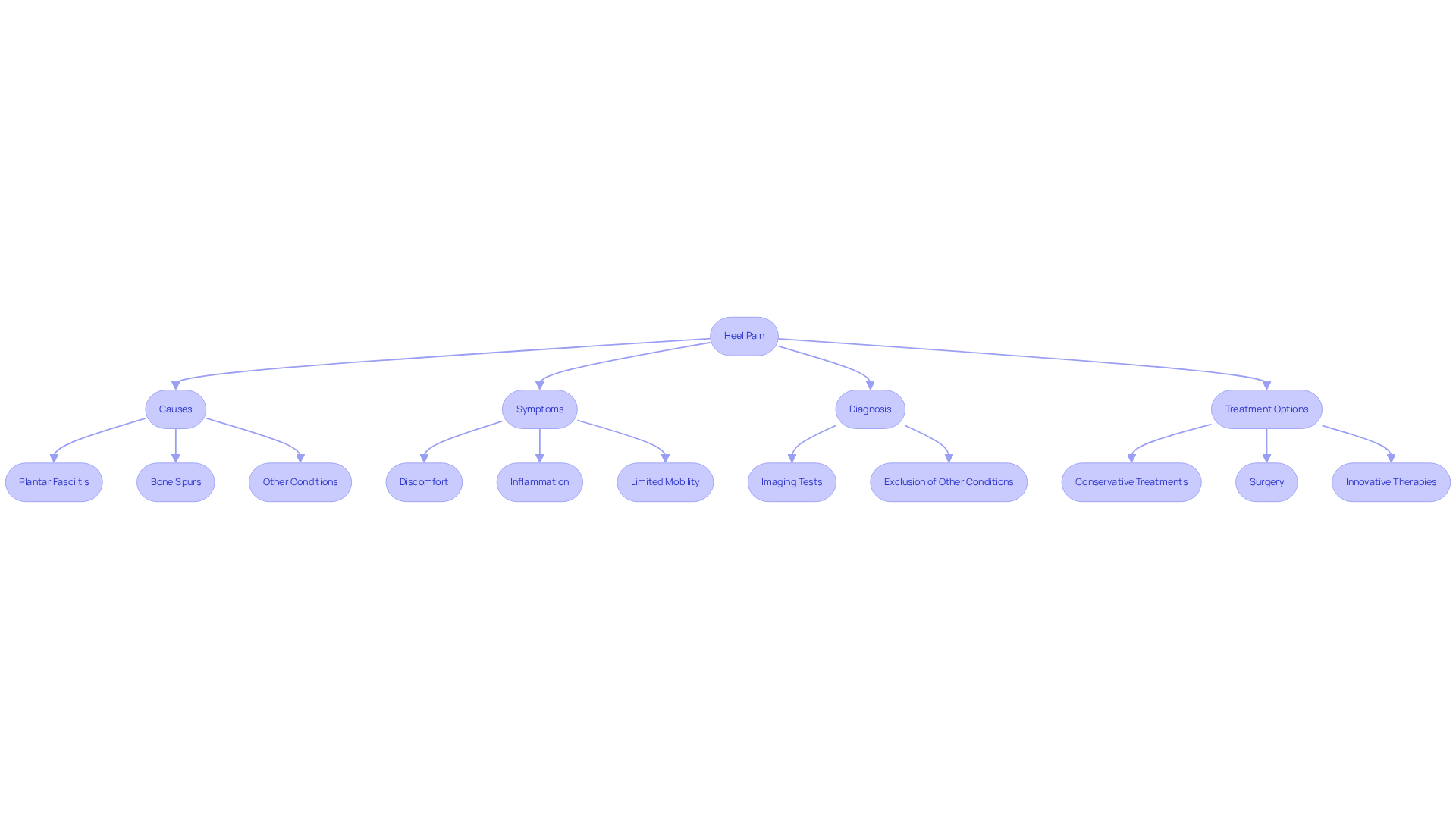 This flowchart guides you through the journey of heel pain. Start at the top with 'Heel Pain' and follow the arrows to see what causes it, what symptoms you might experience, how doctors diagnose it, and the treatment options available. Each box represents a key point in understanding and managing your discomfort.