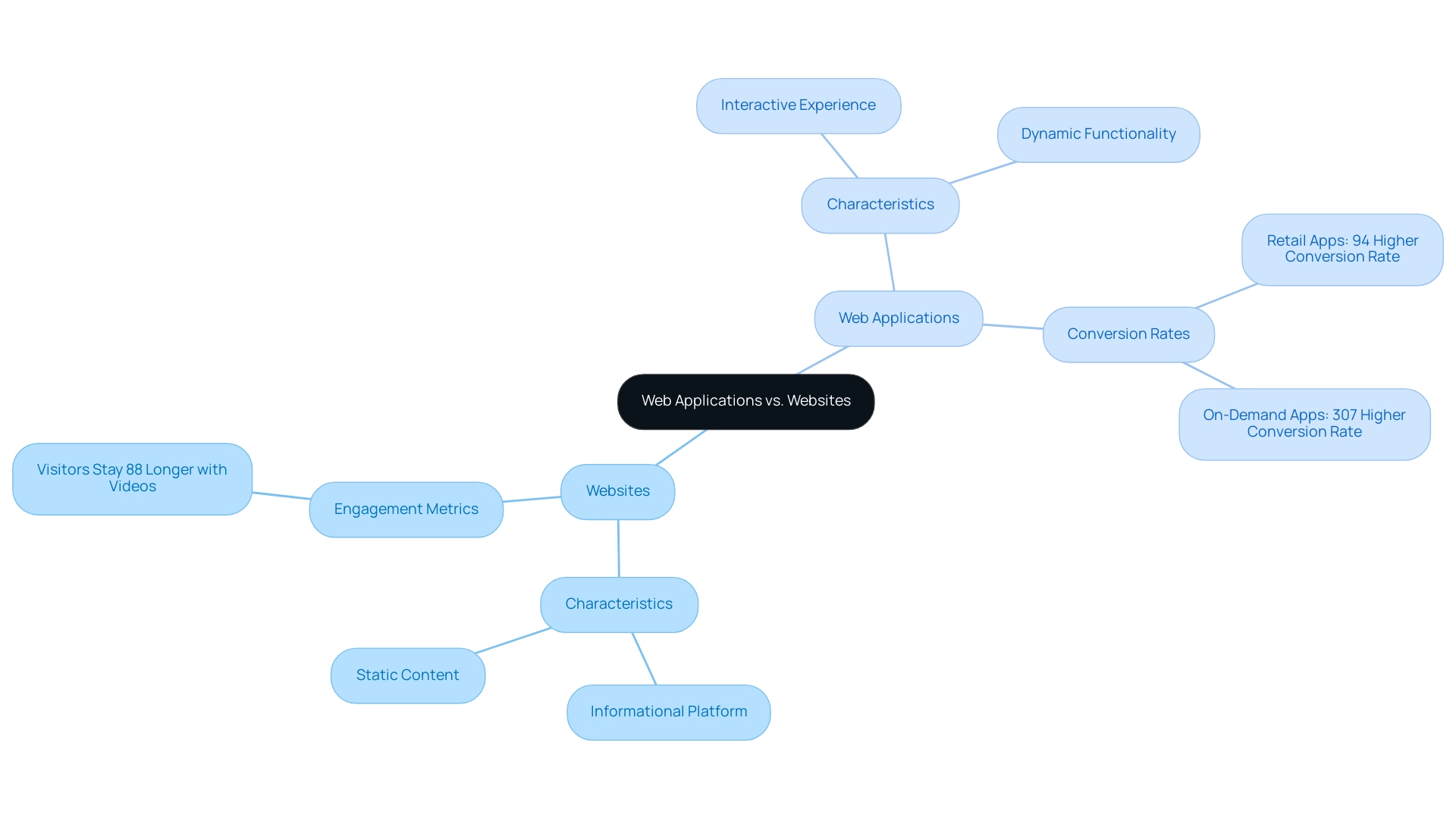 The central node represents the comparison, with branches showing characteristics of websites and web applications, along with statistics related to user engagement and conversion rates.