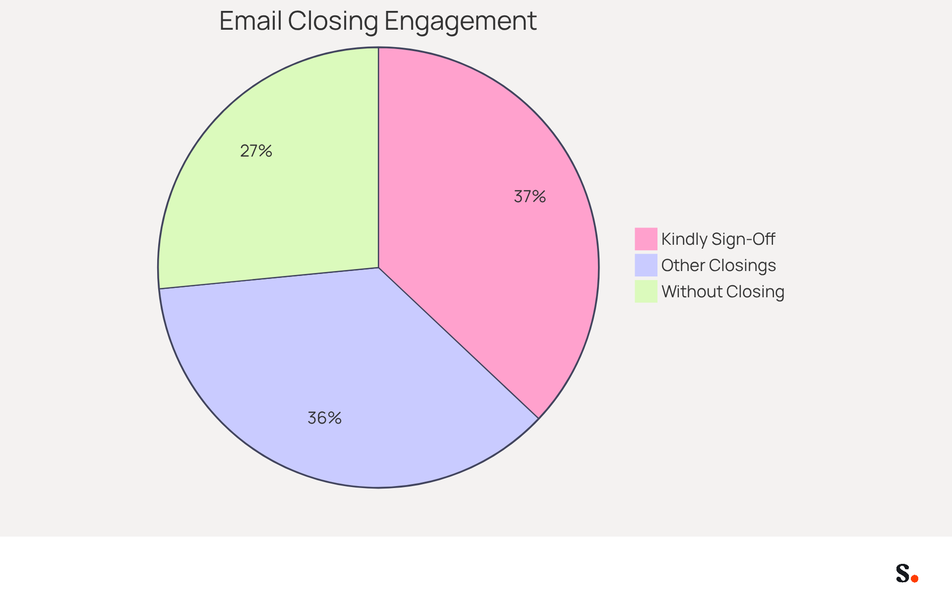 This chart shows how different email closings affect engagement. The bigger the slice, the more effective that closing is at getting responses. 'Kindly' sign-offs lead to higher engagement, while messages without a closing are less effective. This chart shows how different email closings affect engagement. The bigger the slice, the more effective that closing is at getting responses. 'Kindly' sign-offs lead to higher engagement, while messages without a closing are less effective.