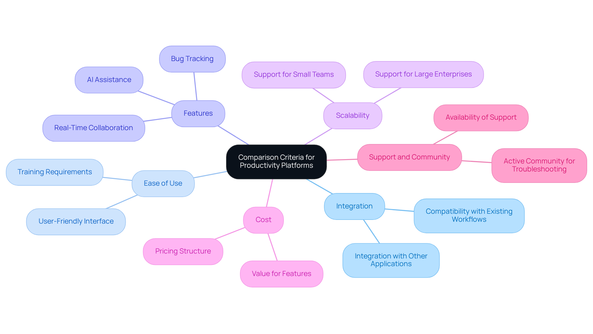 The central node represents the main topic, while each branch shows a specific criterion to consider. You can explore each branch to understand what aspects to evaluate when choosing a productivity platform.