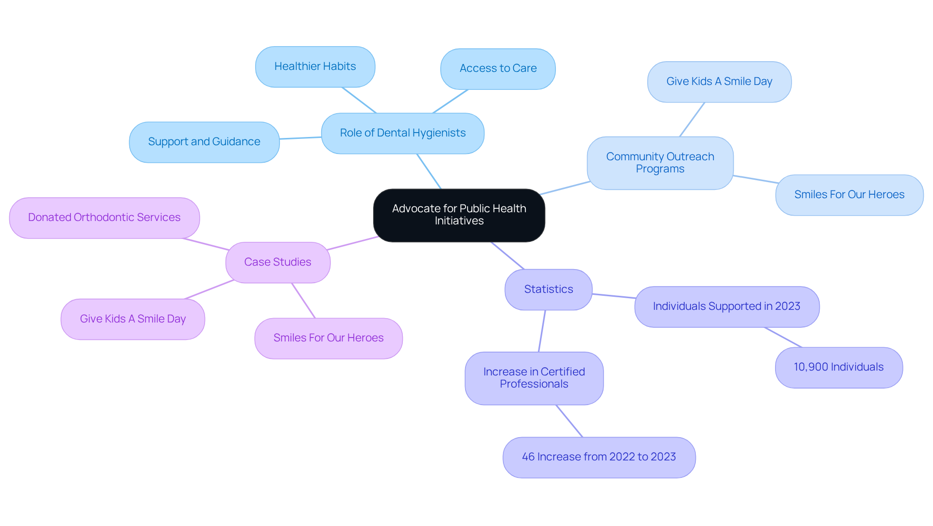 This mindmap illustrates how dental hygienists advocate for public health. Start at the center with the main theme, then explore the branches that show their roles, community programs, important statistics, and real-life examples of their impact. Each branch helps you understand the different ways these professionals contribute to healthier communities.