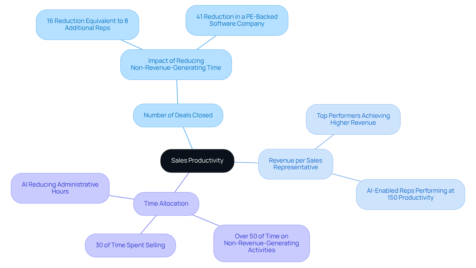 The center represents the main idea of sales productivity, while the branches show different metrics and examples that contribute to understanding how to improve sales team effectiveness.