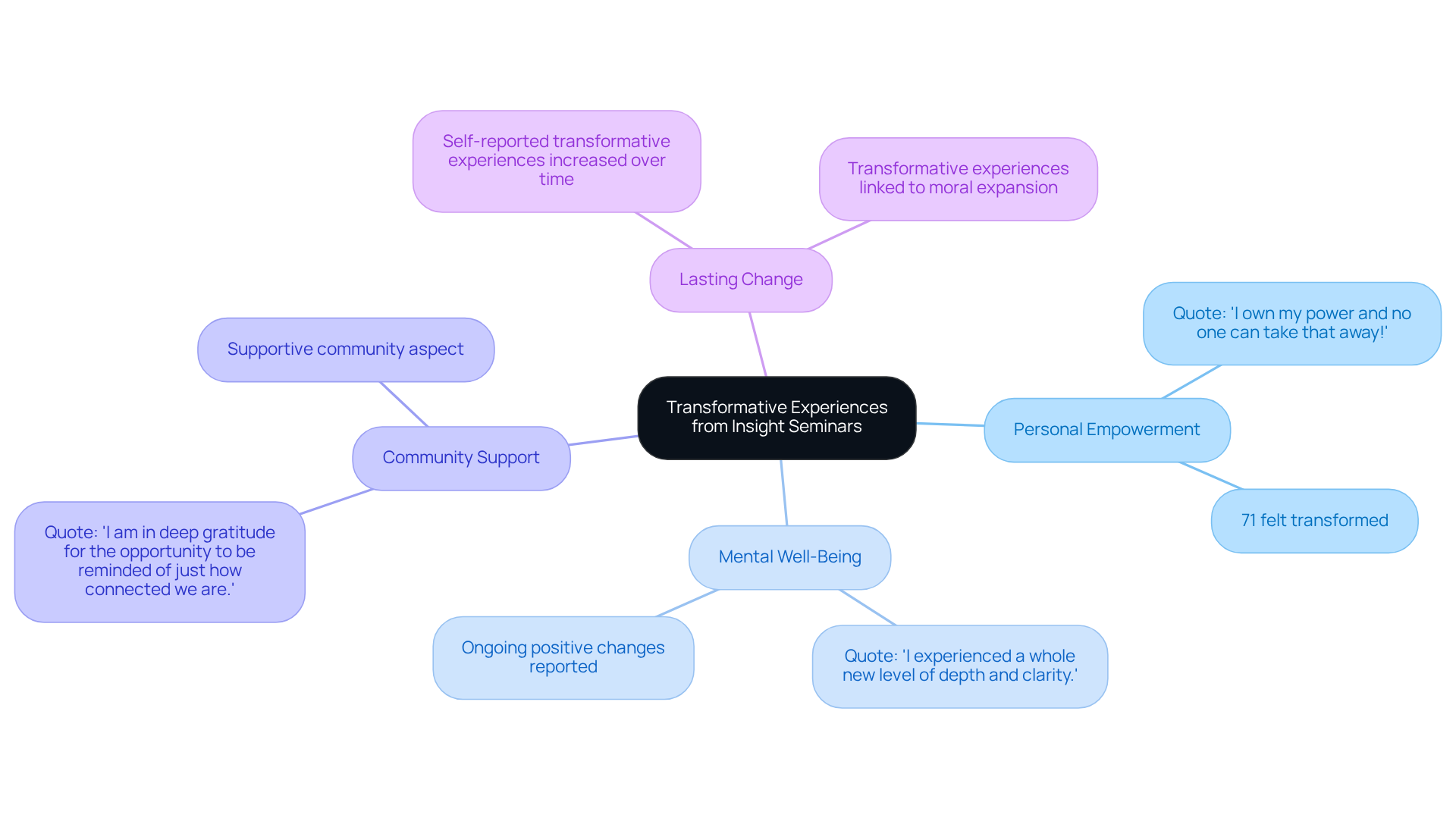 The center shows the main topic of transformation, while branches represent different themes and quotes from participants. The more connections you see, the richer the experience shared by graduates!