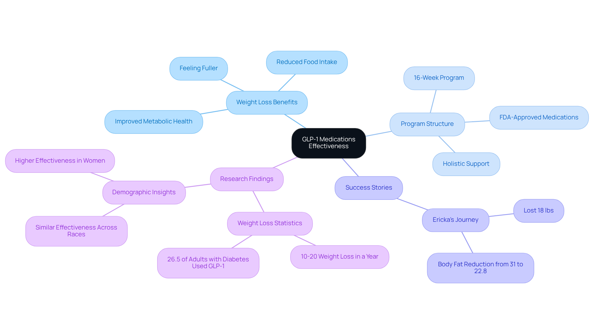 The central node represents the main topic, while branches show different aspects of how GLP-1 medications help with weight loss. Each color-coded branch highlights specific benefits, program details, and inspiring success stories.