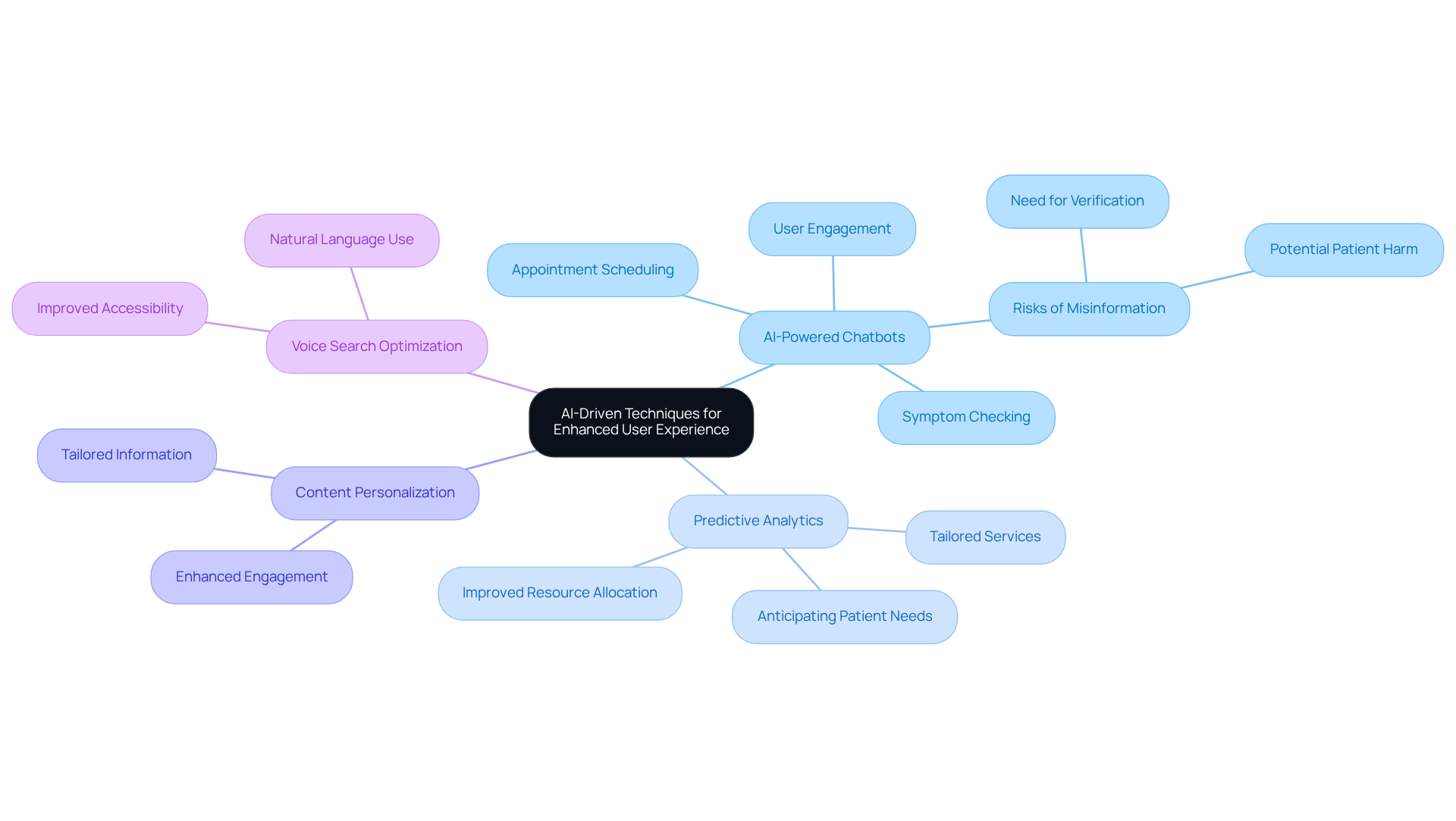 The central node represents the main theme, while each branch shows a specific strategy. Follow the branches to explore how each technique contributes to improving patient interactions in healthcare.