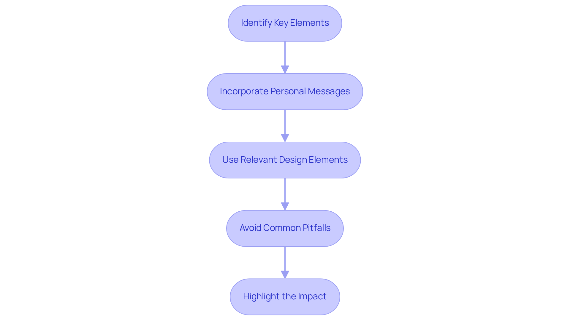 Each box in the flowchart represents a step in the process of creating personalized awards. Follow the arrows to see how each step builds on the previous one, leading to a meaningful and memorable recognition experience.