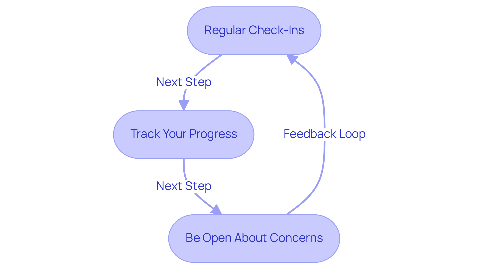 Each box represents a crucial step in your journey with healthcare providers. Follow the arrows to see how these actions connect and contribute to your overall progress.