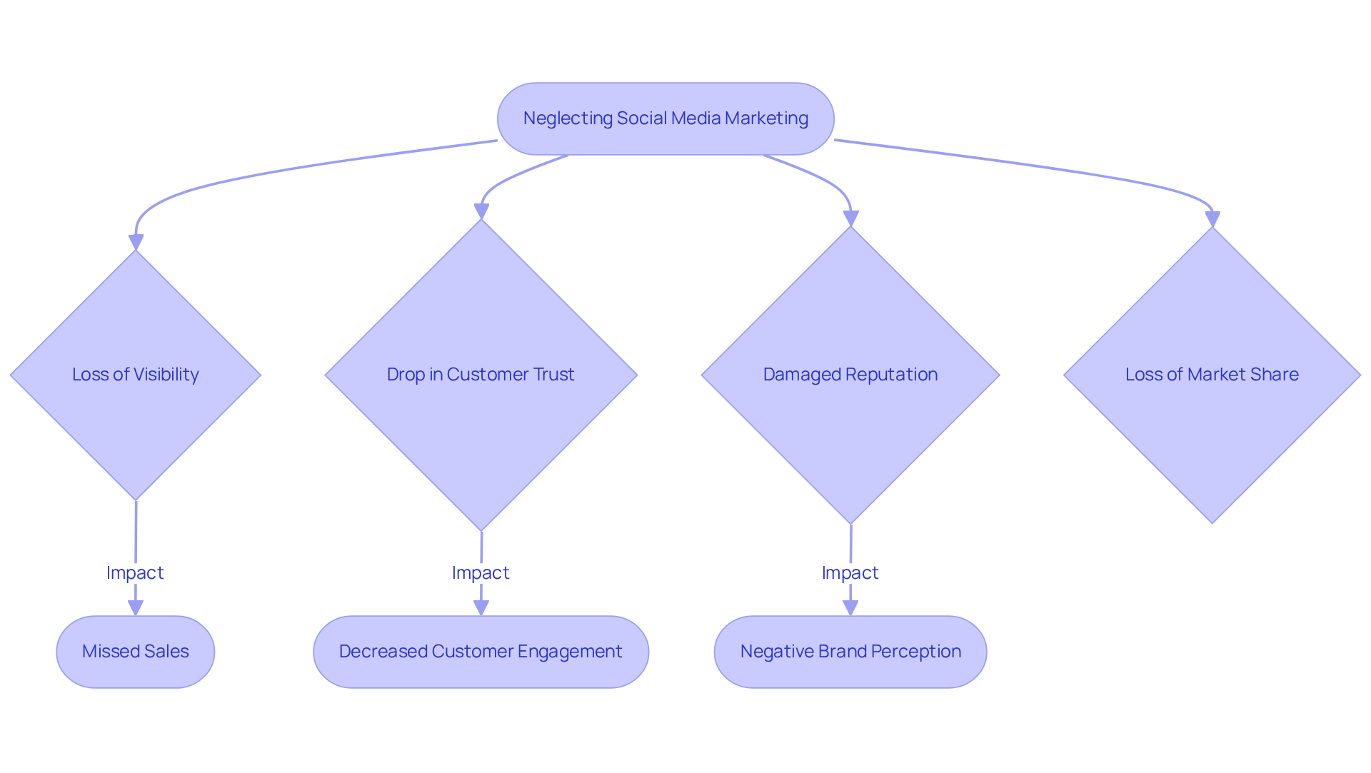 This flowchart shows how ignoring social media can lead to various risks for brands. Start at the top with neglect, and follow the arrows to see how it can affect visibility, trust, reputation, and ultimately, market share.