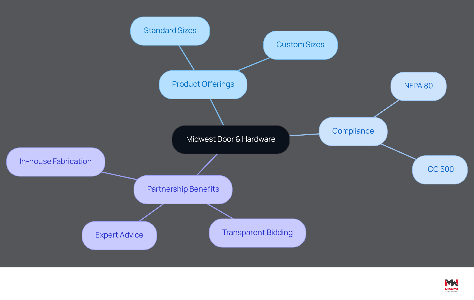 This mindmap illustrates the key aspects of Midwest Door & Hardware's offerings. Start at the center with the company name, then explore the branches to see their product range, compliance standards, and the benefits they provide to contractors.
